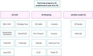 Darmowe programy do projektowania dla druku 3D